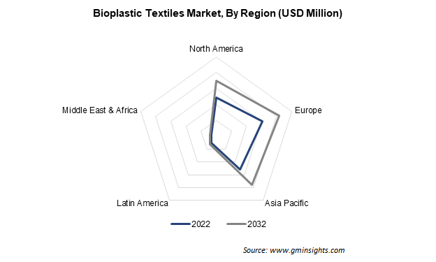 Bioplastic Textiles Market Size, Share | Global Report 2023-2032