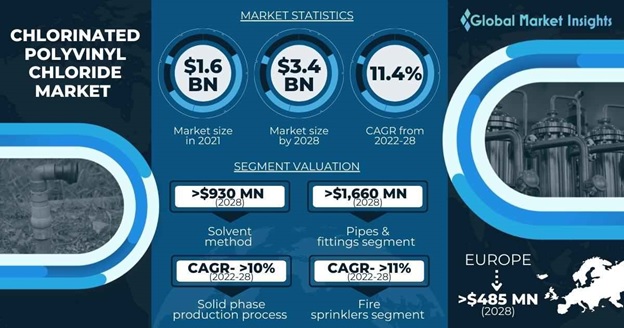 Chlorinated Polyvinyl Chloride (CPVC) Market Statistics - 2028