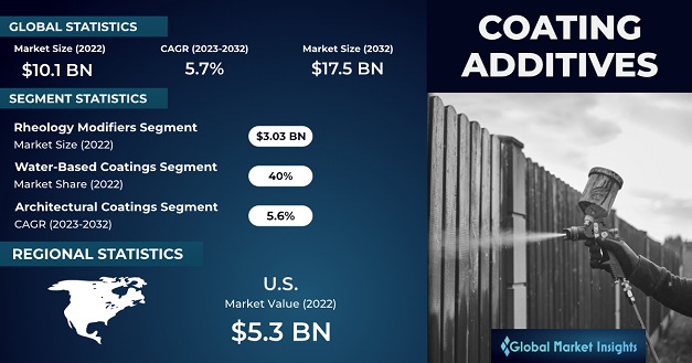 Coating Additives Market Size, Share & Forecast Report – 2032