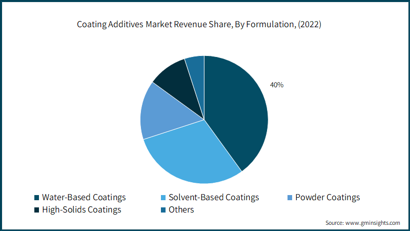 Coating Additives Market Size, Share & Forecast Report – 2032