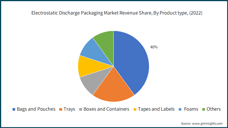 Electrostatic Discharge Packaging Market Size & Share – 2032