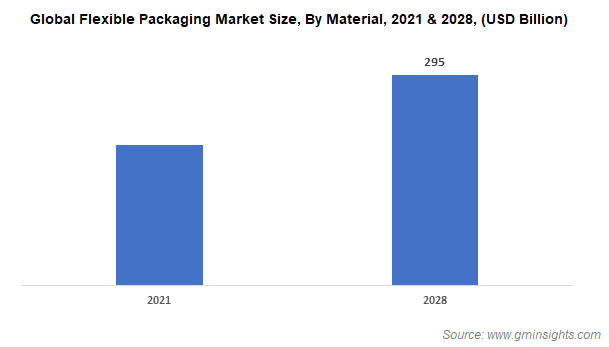 Flexible Packaging Market Share and Statistics - 2028