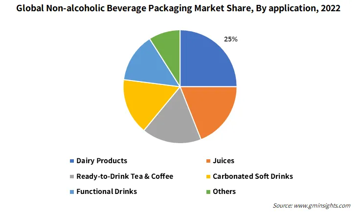 Non-alcoholic Beverage Packaging Market | Statistics Report 2032