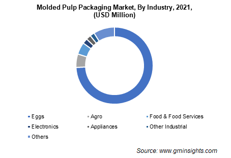Molded Pulp Packaging Market Share and Statistics – 2028