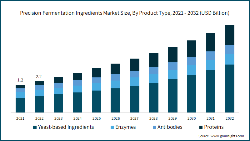 Precision Fermentation Ingredients Market Size Report - 2032