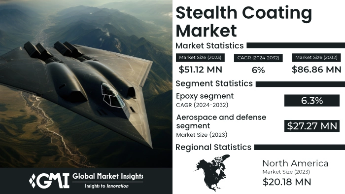 Stealth Coatings Market Size, Share & Analysis Report - 2032