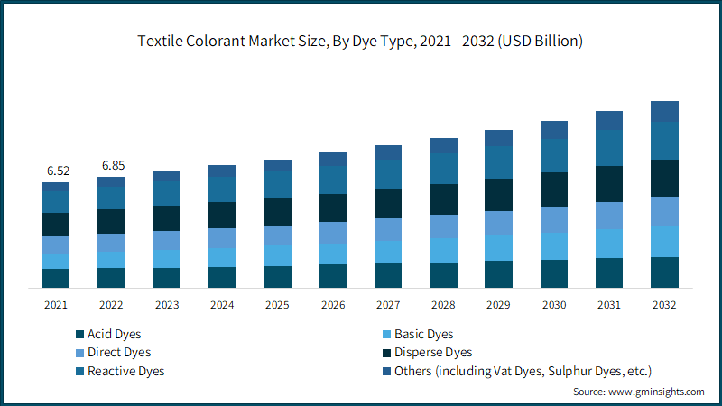 Textile Colorant Market Size, Share & Global Forecast - 2032