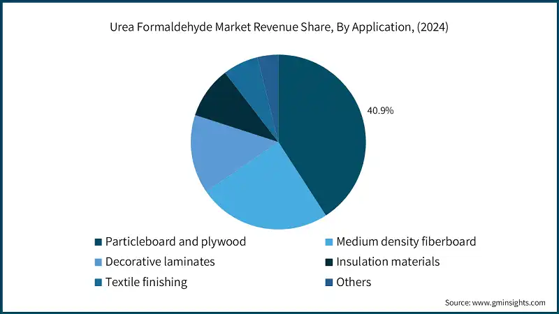 Urea Formaldehyde Market Size, Share & Growth Report, 2034