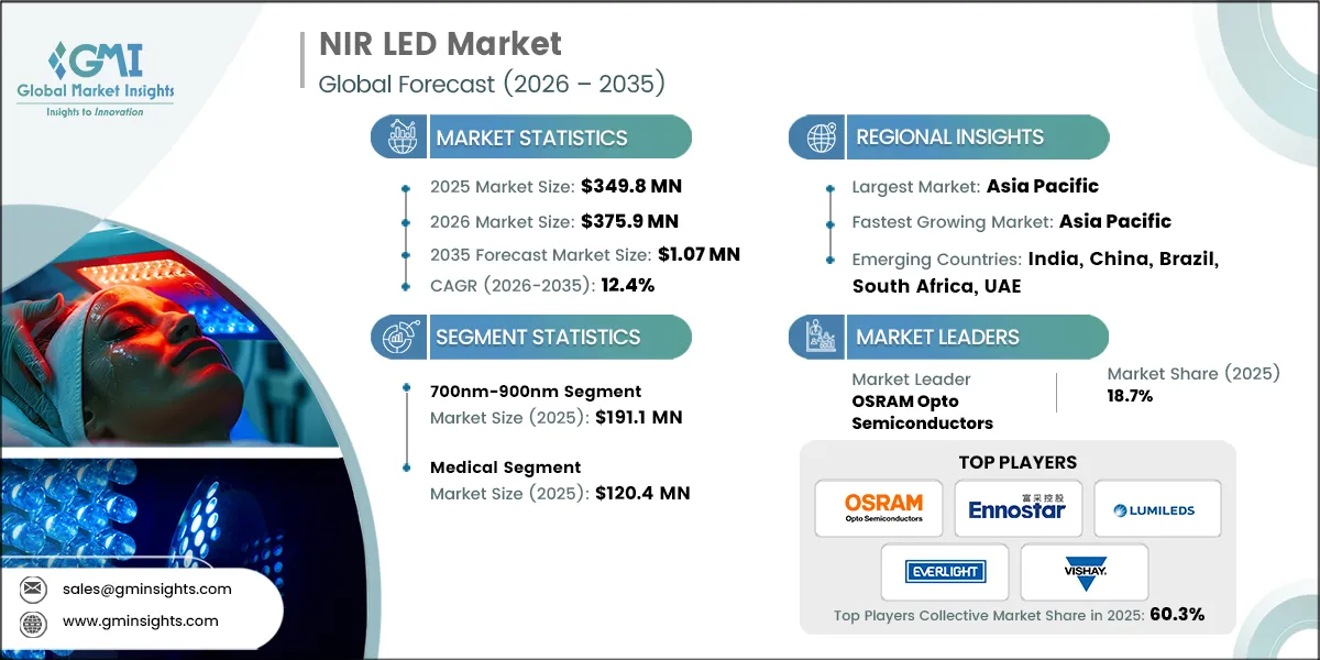 NIR LED Market Size, Share | Growth Report, 2026 - 2035