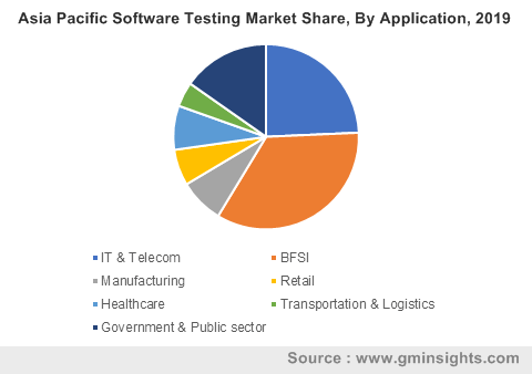 Software Testing Market 2020-2026 | Growth Statistics Report