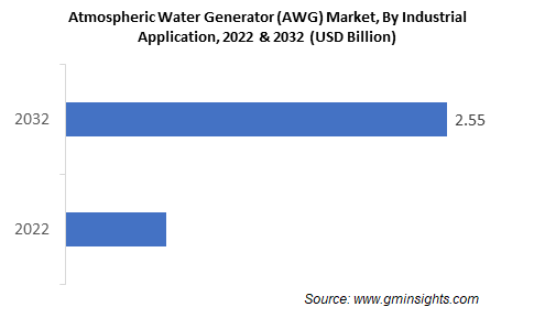 Atmospheric Water Generator Market Size & Share, Growth Forecasts 2032