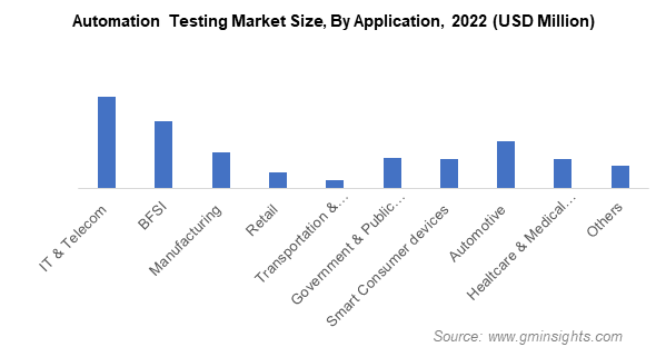 Automation Testing Market Size, Share & Global Trends 2023-2032