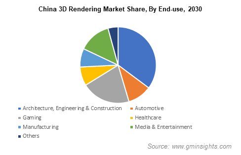 3D Rendering Market Size | Global Statistics Report, 2030