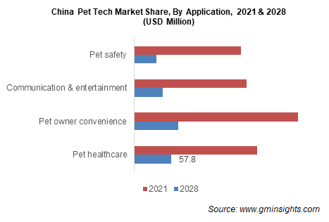 Pet Tech Market Size, Statistics - Industry Share Report 2028