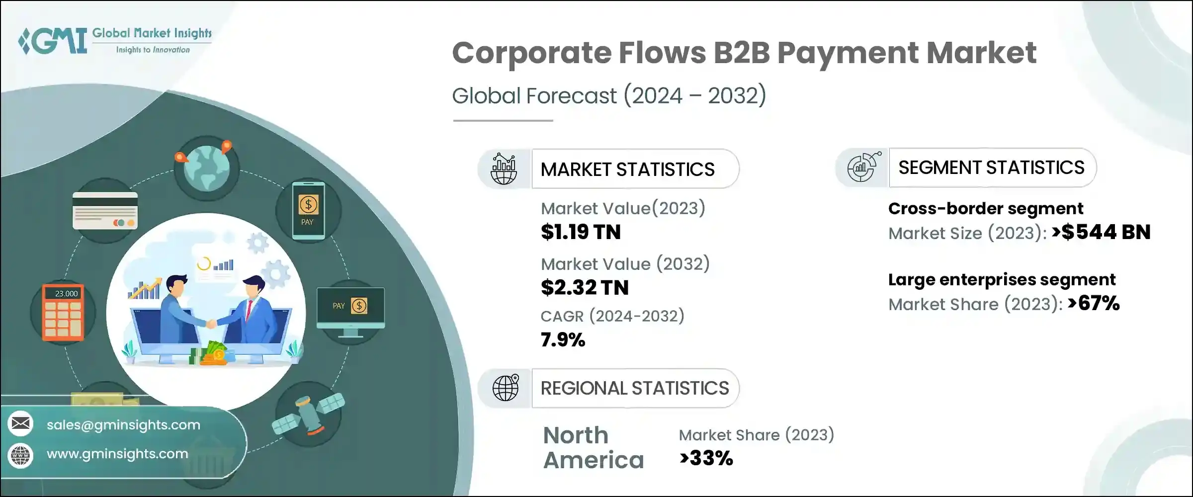 Corporate Flows B2B Payment Market Size, Growth Trends 2032