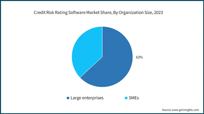 Credit Risk Rating Software Market Size, Growth Analysis 2032