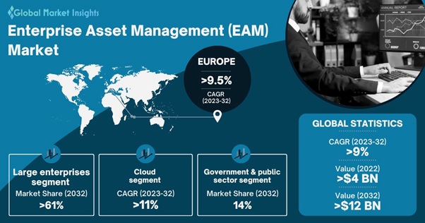 Enterprise Asset Management Market Size, Growth Trends 2023-2032