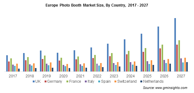Photo Booth Market Share 2021-2027 | Industry Research Report