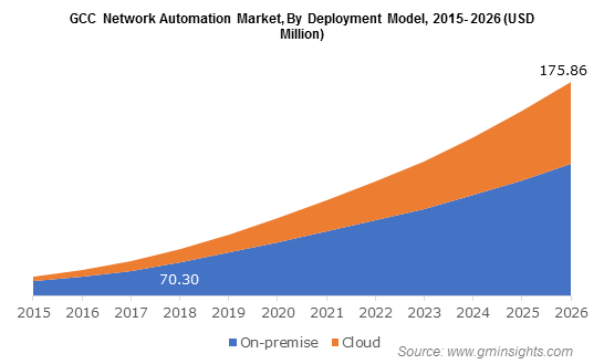 Network Automation Market Size & Share | Growth Forecast 2026