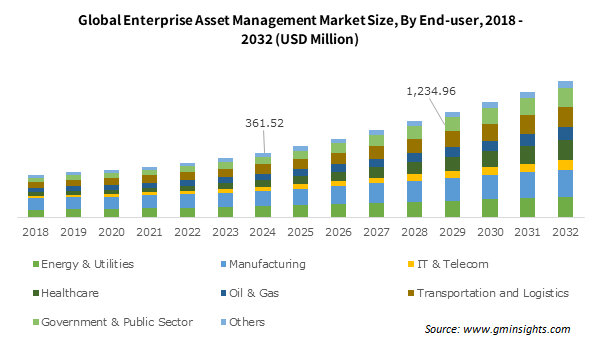 Enterprise Asset Management Market Size, Growth Trends 2023-2032
