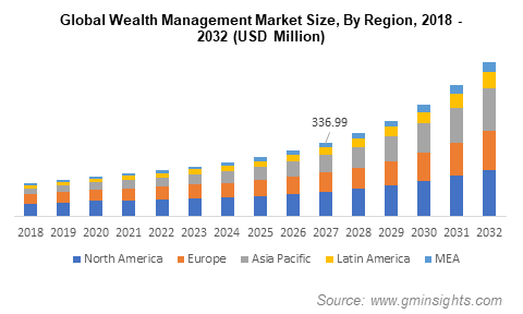 Wealth Management Platform Market Statistics | 2023-2032 Report