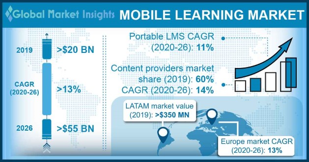 Mobile Learning Market Size | Global Growth Statistics 2020-2026