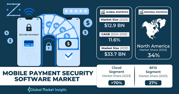Mobile Payment Security Software Market Size, 2032 Report
