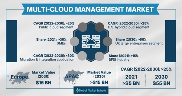 Multi-Cloud Management Market Size, Share Analysis 2022-2030
