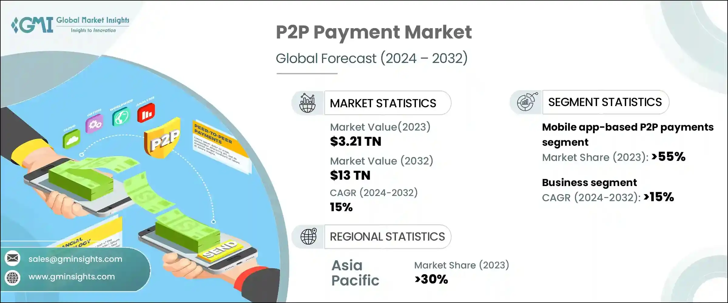 P2P Payment Market Size & Share, Growth Trends 2024-2032