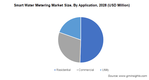 Smart Water Metering Market Size & Share, 2028 Forecast Report