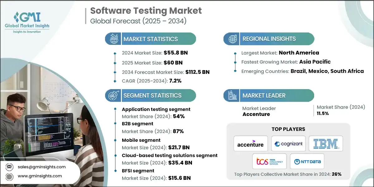 Software Testing Market Size & Share, Forecasts Report 2034