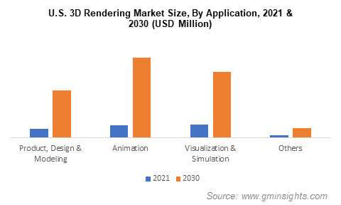 3D Rendering Market Size | Global Statistics Report, 2030