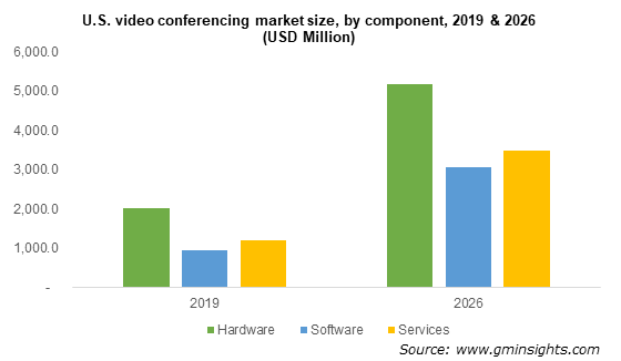 Video Conferencing Market Size & Share, Growth Outlook 2026