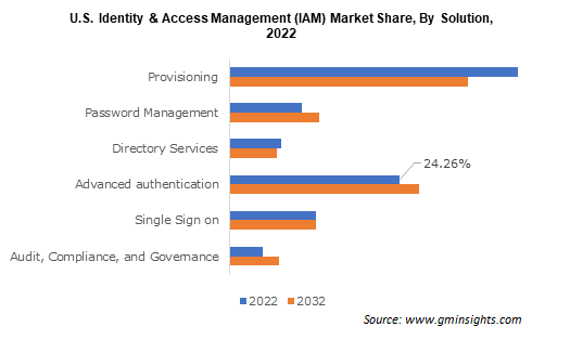Identity and Access Management Market Size Report, 2023-2032